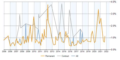 Performance Management Jobs In North Yorkshire Co Occurring Skills And Salary Benchmarking It