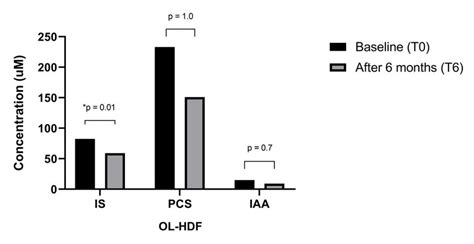 Serum Concentration Of Uremic Toxins Is Pcs And Iaa At Baseline T0
