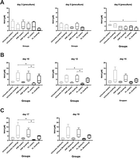 Quantitative Measurement Of Nitrite Over Time Under Preculture A Download Scientific Diagram