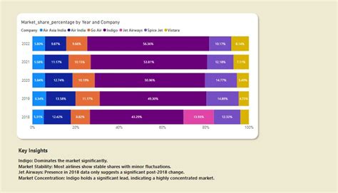 Niraj Pal On Linkedin Datavisualization Aviationindustry Marketanalysis Datainsights… 11