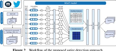 Figure 2 From Contextualized Satire Detection In Short Texts Using Deep Learning Techniques