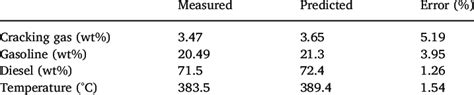 Comparison Between The Predicted And Measured Value Obtained At The