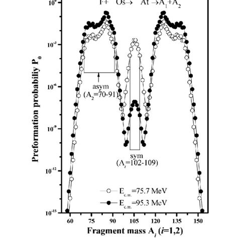 Dcm Calculated Fission Cross Sections For 211 At Nucleus At Various Download Scientific
