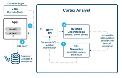 Cortex Analyst Paving The Way To Self Service Analytics With Ai
