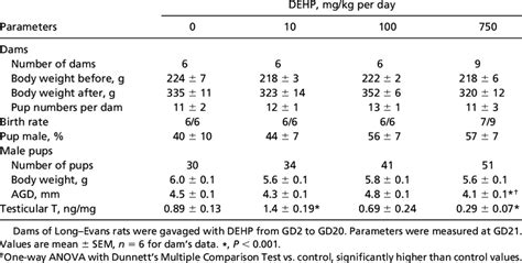 Reproductive Parameters Before And After Exposure To Dehp For 19 Days