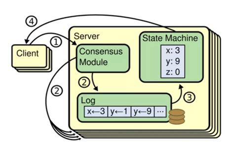 Brief Introduction To Distributed Consensus Raft And Sofajraft