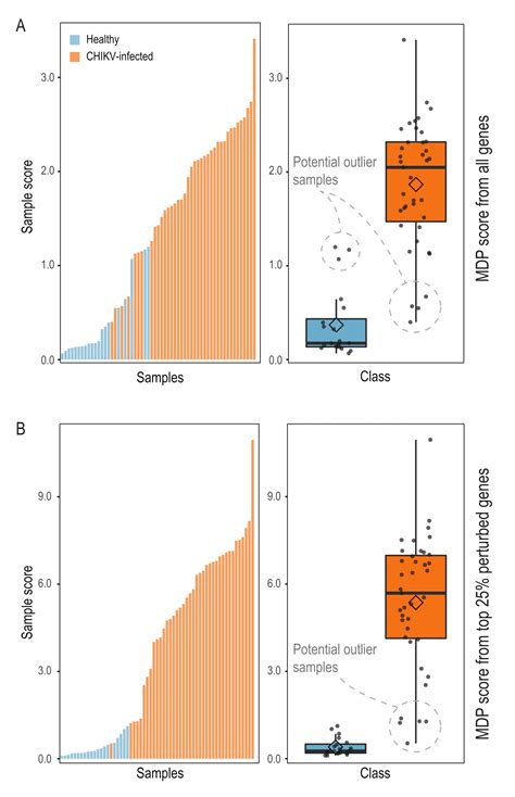 High Throughput Transcriptome Analysis For Investigating Host Pathogen