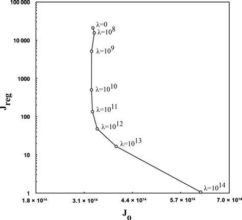 L Curve Obtained With The Control Inverse Method Cost Function J O And