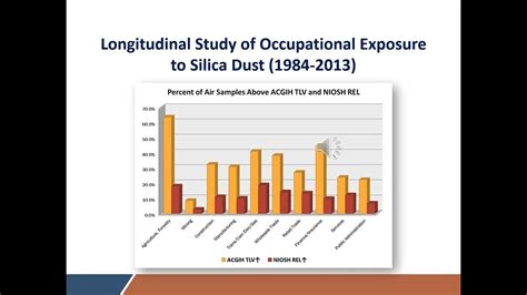 Significant Exposure To Respirable Crystalline Silica Dust In