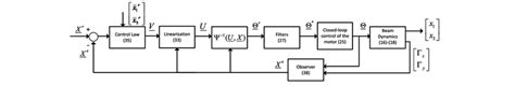 System Control Inner Loop Outer Loop And Tip Estimation Download