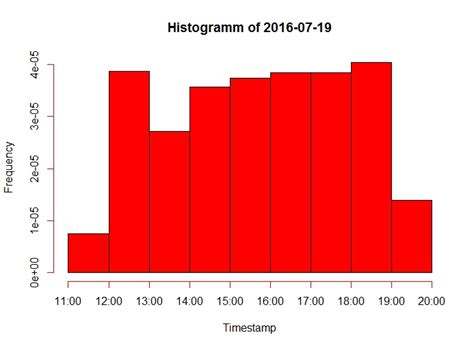 R Histogram Of Timestamp Stack Overflow