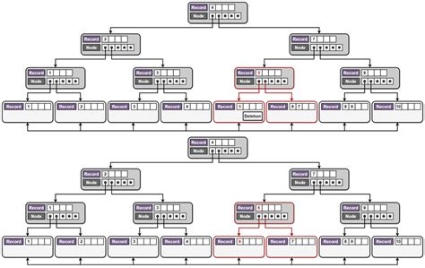 20 Deletion Of The Record 5 In A Leaf Node That Contains A Single Download Scientific Diagram
