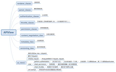 初撩django Restful Restframework视图函数 Yinzhaozhao 博客园