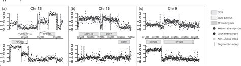 Figure 2 From Transcript Mapping With High Density Oligonucleotide