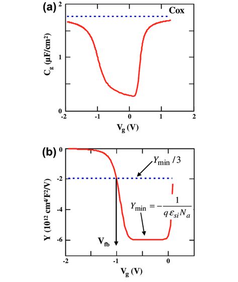 Typical Capacitance C G A And Maserjians Function Y M Variations