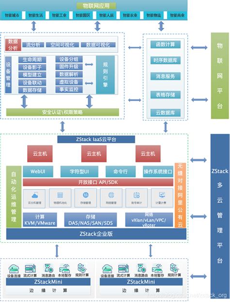 基于zstack构建物联网平台 zstack云计算的博客 csdn博客