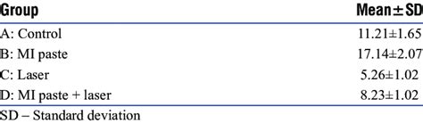 Mean±standard Deviation Of Shear Bond Strength In All Groups Download Scientific Diagram