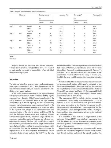 Sex Estimation Using The Second Cervical Vertebra Pdf Bone And