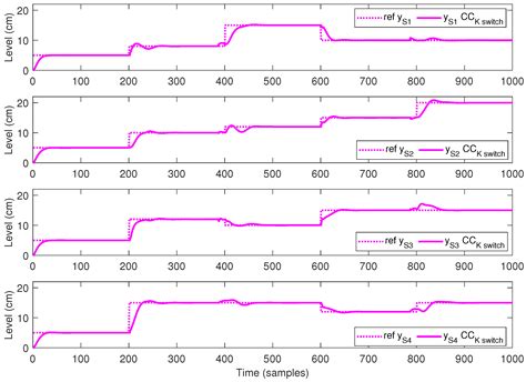 Actuators Free Full Text Distributed Model Predictive Control And Coalitional Control