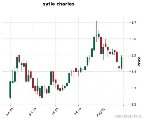 mplfinance：python中的k线图绘制神器 mplfinance画k线图 csdn博客