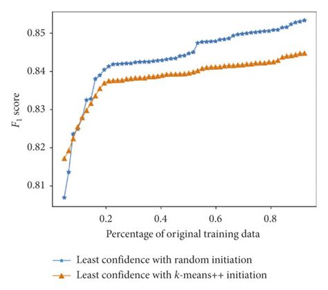 Performance Comparison Of Different Data Initialization Methods