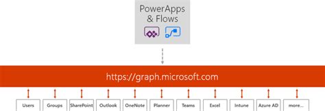 Access Microsoft Graph Api Using Custom Connector In Powerapps And