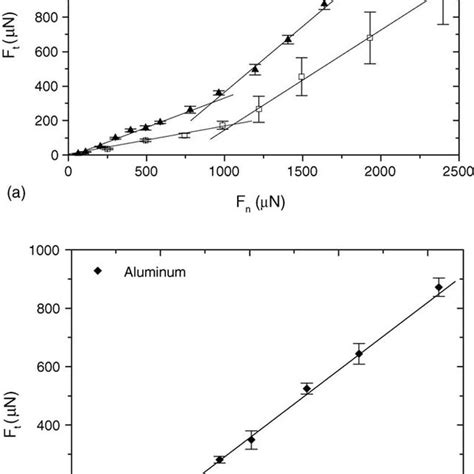 Evolution Of The Tangential Force As A Function Of The Normal Force