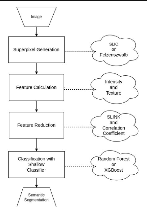 Figure 1 From Superpixel Based Region Segmentation Using Shallow