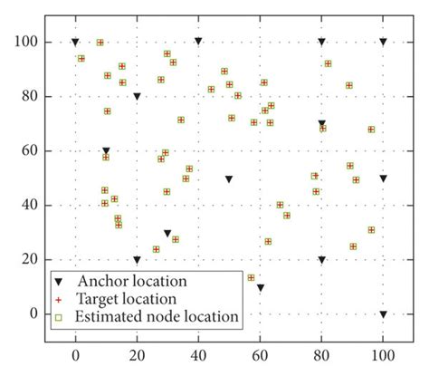 node localization using different numbers of target nodes and anchor