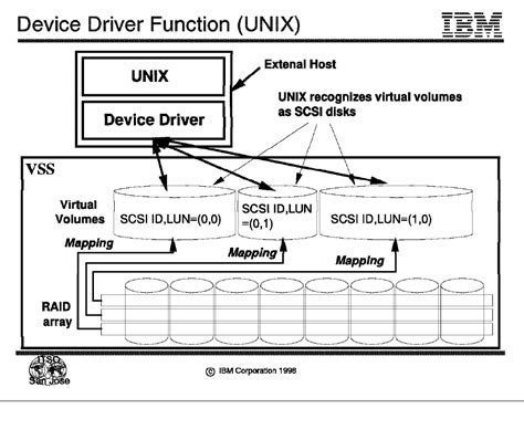 Device Driver Function Unix Ibm Versatile Storage Server [book]