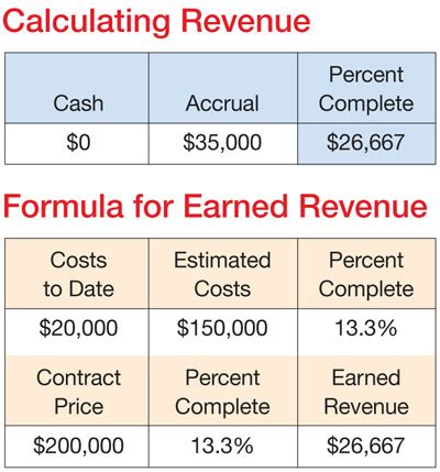 Calculating Revenue Remodeling Remodeling Business Revenue Management Budgeting Sal Alfano