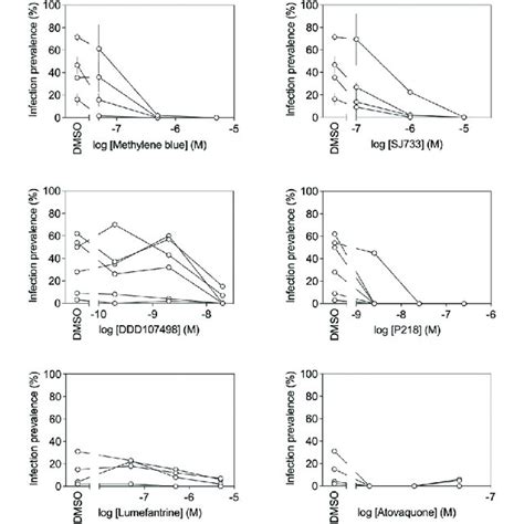 Transmission Blocking Effects Of Compounds When Incubated With