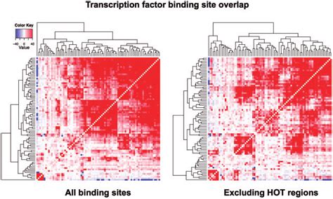 Pairwise Comparison Of Tf Binding Site Overlap With Left Or Without