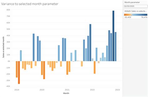 Variance Based On A Selected Value In Tableau Using Parameters The