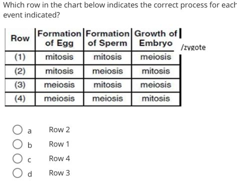Solved Which Row In The Chart Below Indicates The Correct Process For