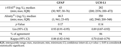 Table 2 From Comparison Of Gfap And Uch L1 Measurements Using Two Automated Immunoassays I Stat