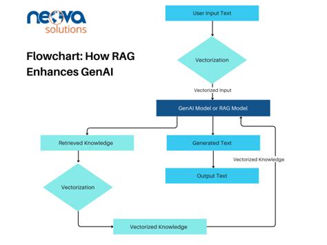 Unlocking Business Growth With Generative Ai And Rag