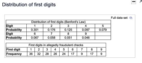Solved Distribution Of First Digits Full Data Set 2