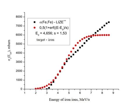 Approximation Of The Neutron Production Cross Section σn E Lab In