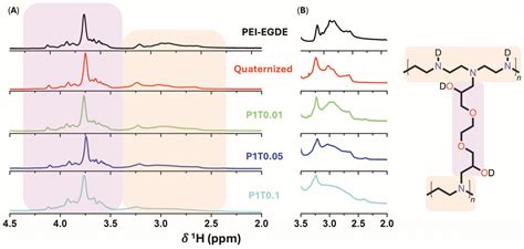 Ionic Crosslinking Of Linear Polyethyleneimine Hydrogels With