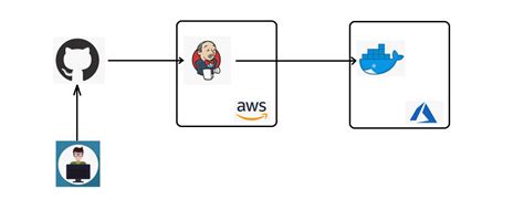 Using Multi Cloud Setup To Build Java Package Using Jenkins Dynamic Provisioning