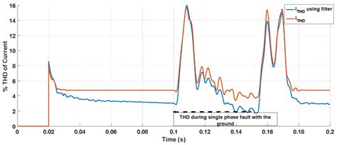 Compare Thd Of Current Calculation Using Thd Filter And Without Thd