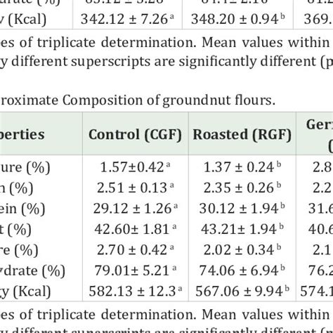 Proximate Composition Of Mungbean Flours Download Table