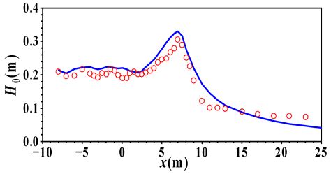 Jmse Free Full Text Numerical Simulation Of Nonlinear Wave Propagation From Deep To Shallow