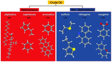 Schematic Representation Of Organic Compounds In Crude Oil Atoms Are Download Scientific