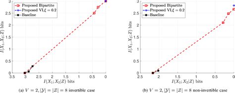Figure 2 From Efficient Solvers For Wyner Common Information With