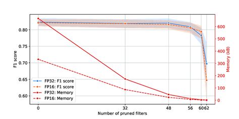 model performance and memory footprint for different number of filters