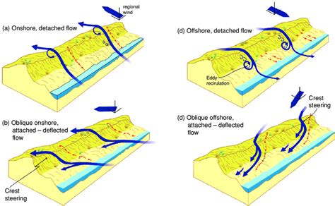 9 Conceptual Model Of Flow Patterns In The Vicinity Of Coastal