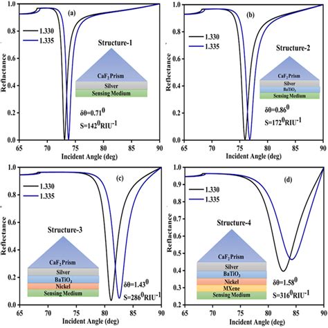 Reflectance Curve Plot Of All Four Spr Sensor Structures At Different