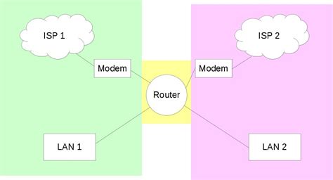 Networking How To Provide Access To The Internet Using 2 Different Isps Super User